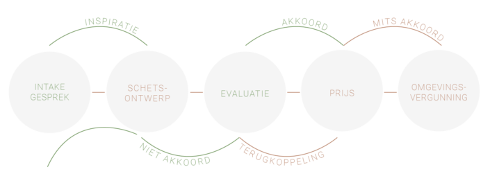 onze diensten - Finnhouse®